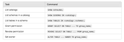 100 Days Of Data Engineering On Databricks Day 65 Implementing Role