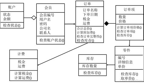 Uml建模案例分析 时序图和类图的消息传递面向对象分析 Uml图 时序图案例 Csdn博客