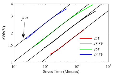 Logarithm Curves Of Vth After Shifting A Certain Value Virtual Initial Download Scientific