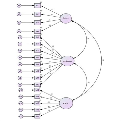 Standardized β coefficients for CFA analysis and error variance of LSE Download