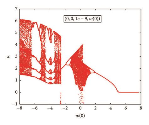 Dynamics With The Variation Of Memristor Initial Condition W0 A