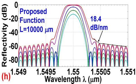 Fbg Reflectivity Curves At Constant Mm A Uniform B Raised Sine