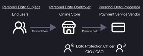 Database Compliance For Gdpr Implications And Best Practices