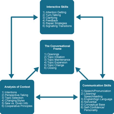 Conversational Speech Định Nghĩa Ví Dụ Và Cách Sử Dụng Ngôn Ngữ Giao Tiếp Tự Nhiên