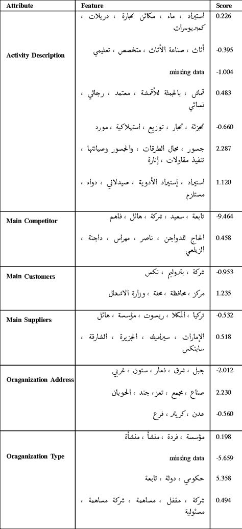 Table Iv From Improving Credit Scorecard Modeling Through Applying Text Analysis Semantic Scholar