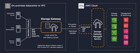 Aws Storage Gateway Adds Support For Fips Compliant Endpoints Aws Storage Blog