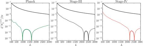 Figure 1 From A Bias To Cmb Lensing From The Bispectrum Of Large Scale
