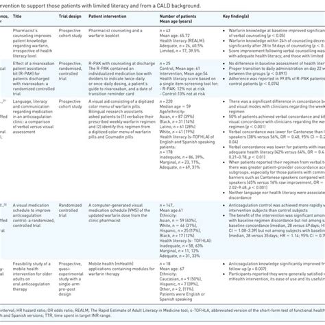Inr Monitoring Interventions To Support Older Persons Download Scientific Diagram