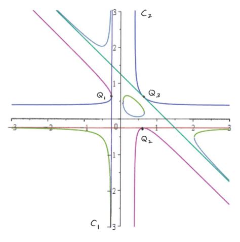 Cubic With Asymptotes And Hessian For K 5 Download Scientific Diagram