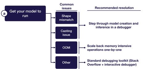 Lecture 7 Troubleshooting Deep Neural Networks The Full Stack