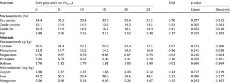 Macronutrient And Mineral Concentrations On Dry Matter Basis In Download Scientific Diagram