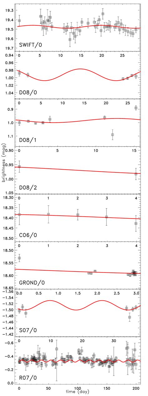 Fig A 5 Best Matching Sine Functions Red Curve 15 78 D The Orbital Download Scientific