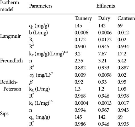Adsorption Isotherm Model And Its Parameter Values Download Table