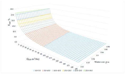 Graphic Representation Of The Rational Parameters Selection Of The