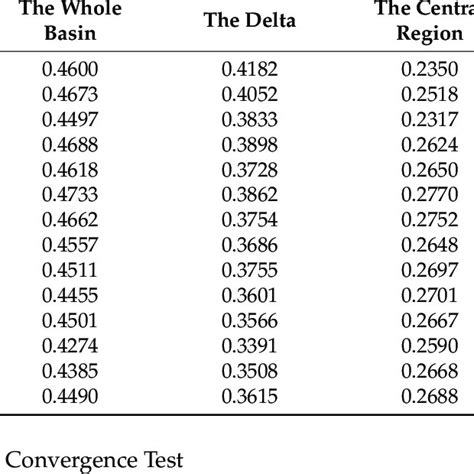 The Conditional Beta Convergence Of Inclusive Green Growth Download