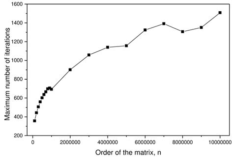 Number Of Iterations To Achieve Converge Under The Criteria Download