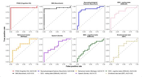 roc curves of classifiers based on logistic regression using