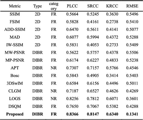 Table 2 From Quality Assessment For Dibr Synthesized Images With Local And Global Distortions