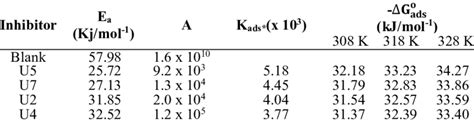 Activation And Thermodynamic Parameters For Ms Corrosion In 1 M Hcl