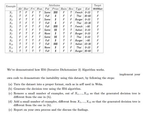 Solved Weve Demonstrated How Id3 Iterative Dichotomiser 3