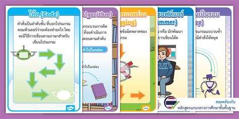 โปสเตอร์คำสั่งการเขียนโค้ดสำหรับเด็ก Robotics And Coding Posters