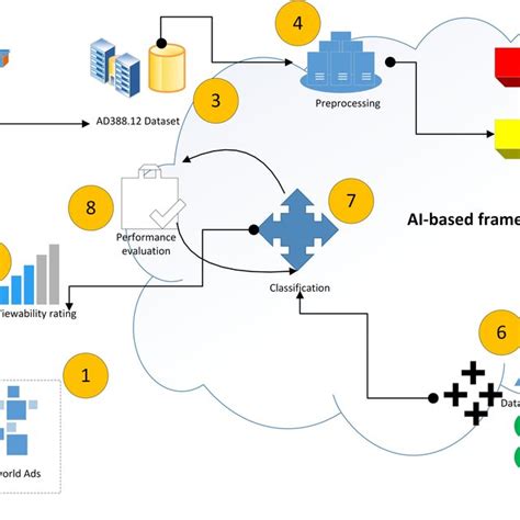 Proposed Ai Based Framework For Content Based Advertisement Viewability