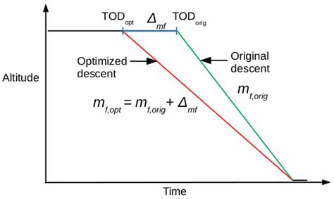 Optimization Of Descent Trajectory With Increased Fuel Flow Download Scientific Diagram