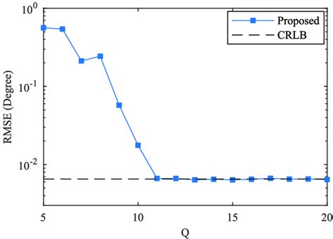 rmse of wideband doa estimation versus different qs download