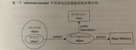 Reference Count引用次数 Csdn博客