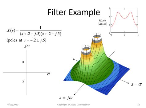 Discrete Signals How To Compute Laplace Transform In Python Signal