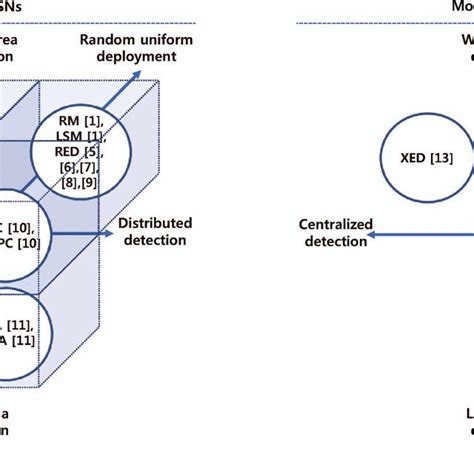 Taxonomy Of Clone Detection Schemes In Wsns A Static Wsns B Download Scientific Diagram