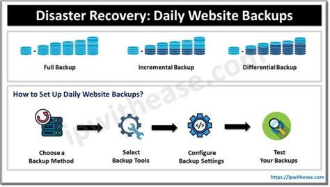 Disaster Recovery Made Simple How Daily Backups Save Your Website Ip