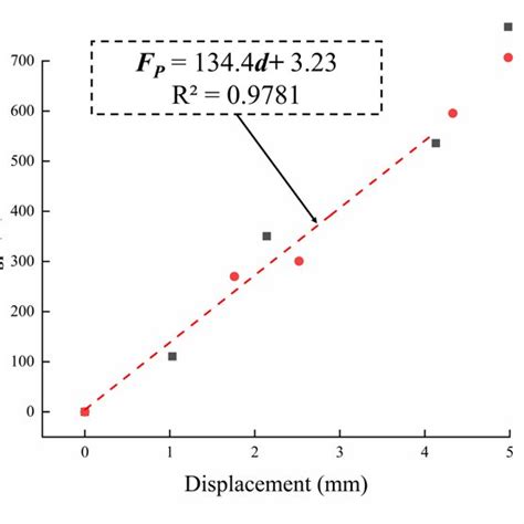 Scatter Diagram Of The Relationship Between Normal Force And