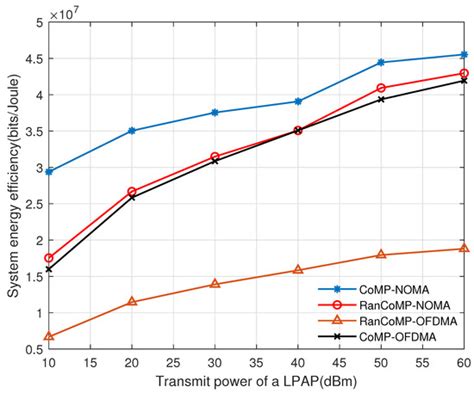 Energy Efficiency Optimization For A V2x Network With Noma Comp Enabled