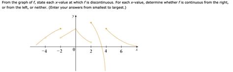 from the graph of f state each x value at which is discontinuous for