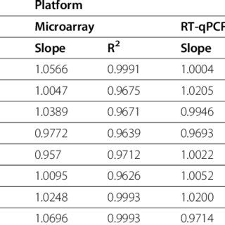 Accuracy Of Fold Change Estimation The Fold Change In Expression Download Scientific Diagram