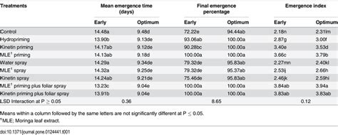 Effect Of Seed Priming And Foliar Application Strategies On Stand Download Table