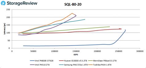 Intel Optane Ssd Dc P X Review Storagereview Com
