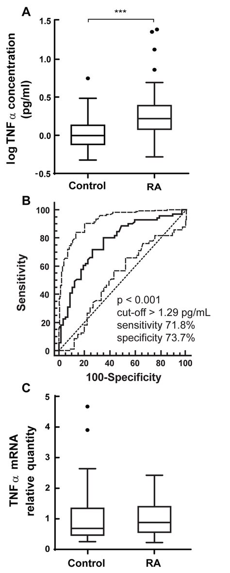Expression Of Tumor Necrosis Factor Tnf α In Controls And Rheumatoid