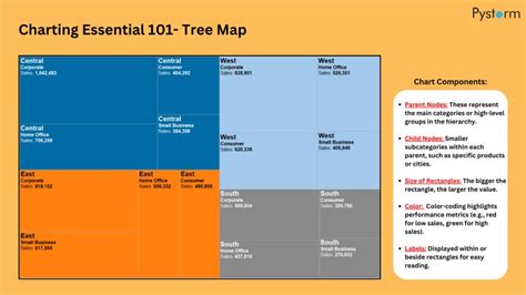 Pystorm On Linkedin Datavisualization Treemap Chartingessentials Dataanalytics…