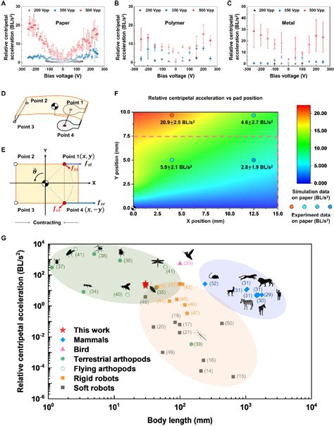Figure 1 From Ultrahigh Agility With Trajectory Control Of Insect Scale