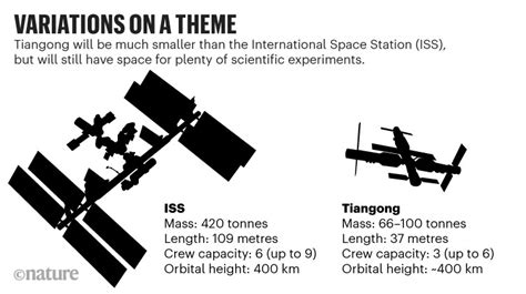 Chinas Space Station Is Preparing To Host 1 000 Scientific Experiments