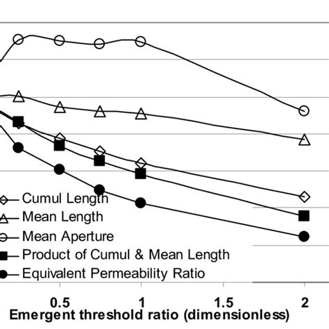 17 Cross Plot Of Total Fracture Length Versus Mean Fracture Length For Download Scientific