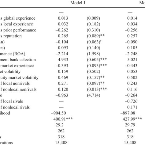 Results Of Conditional Fixed Effects Logistic Regression Of