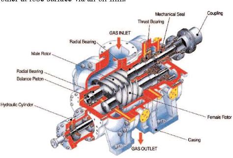 Understanding The Anatomy Of A Screw Compressor