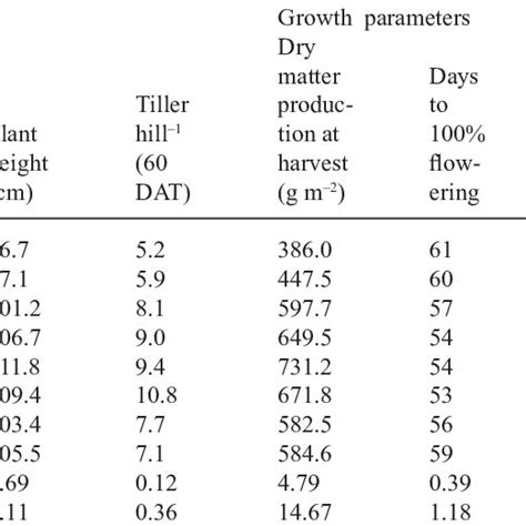 Effect Of Integrated Nutrient Management On Seed Quality And Plant Download Table