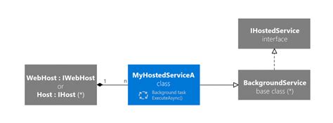 Communicating With Aspnet Core Hosted Services From Api Endpoints