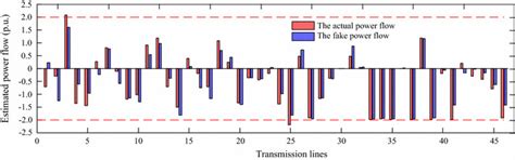 State Estimation Result With And Without Attack Fake Secure Signal Attack Download