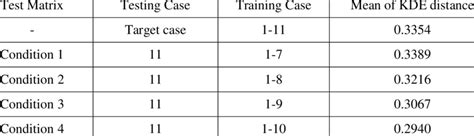 Test Matrix With Different Training Cases And Testing Cases Download Table