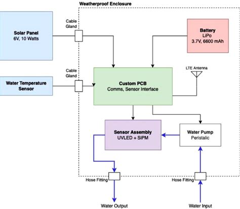 System Diagram Of The Sensor System Including Inlets And Outlets Into Download Scientific